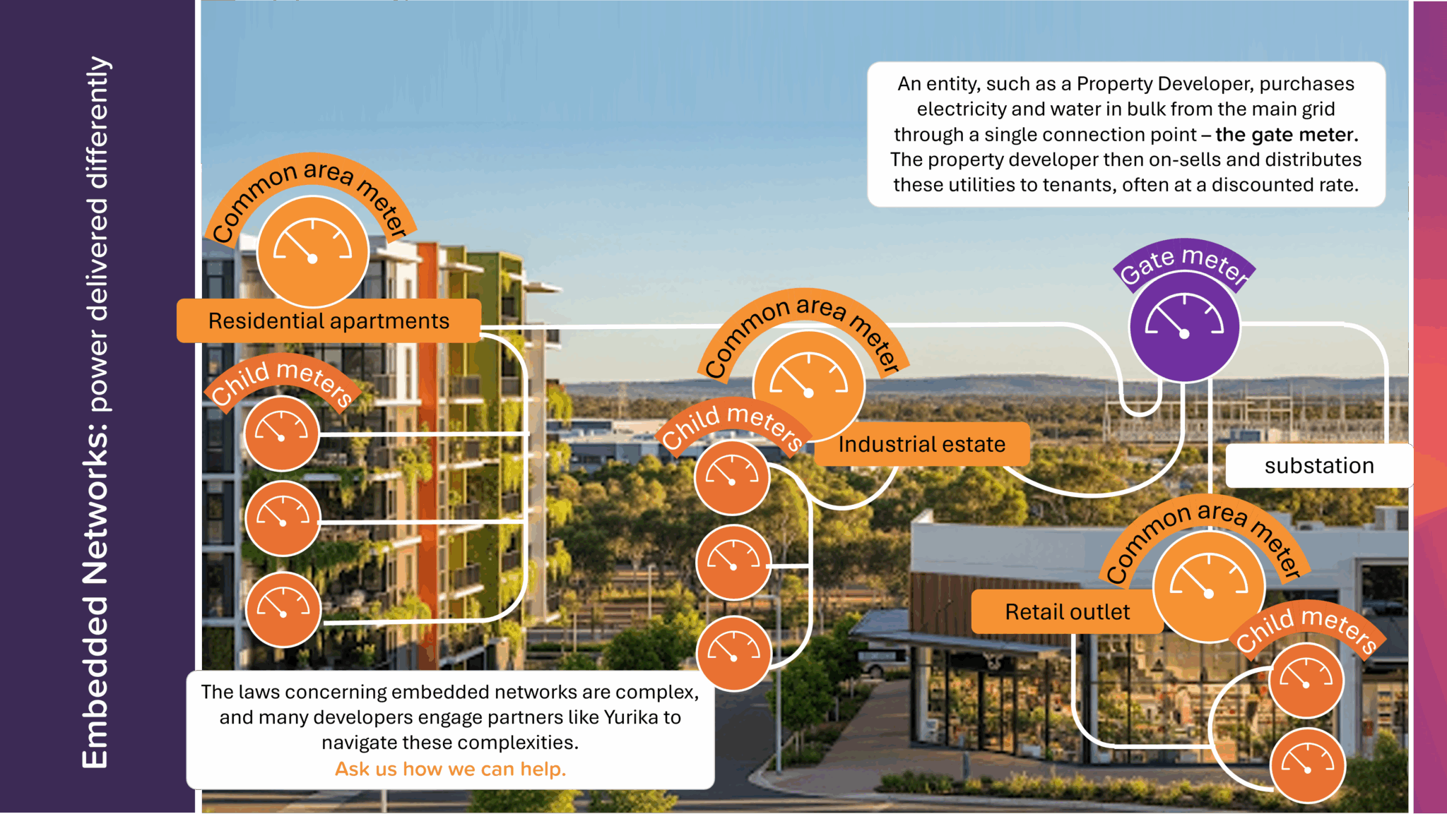 Embedded networks a powerful tool for commercial precincts - Yurika